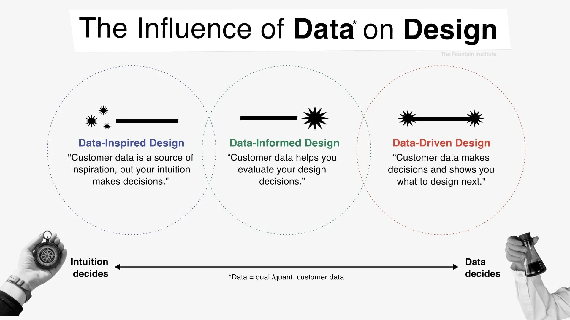 What Does "Data-Driven" Mean in Design?