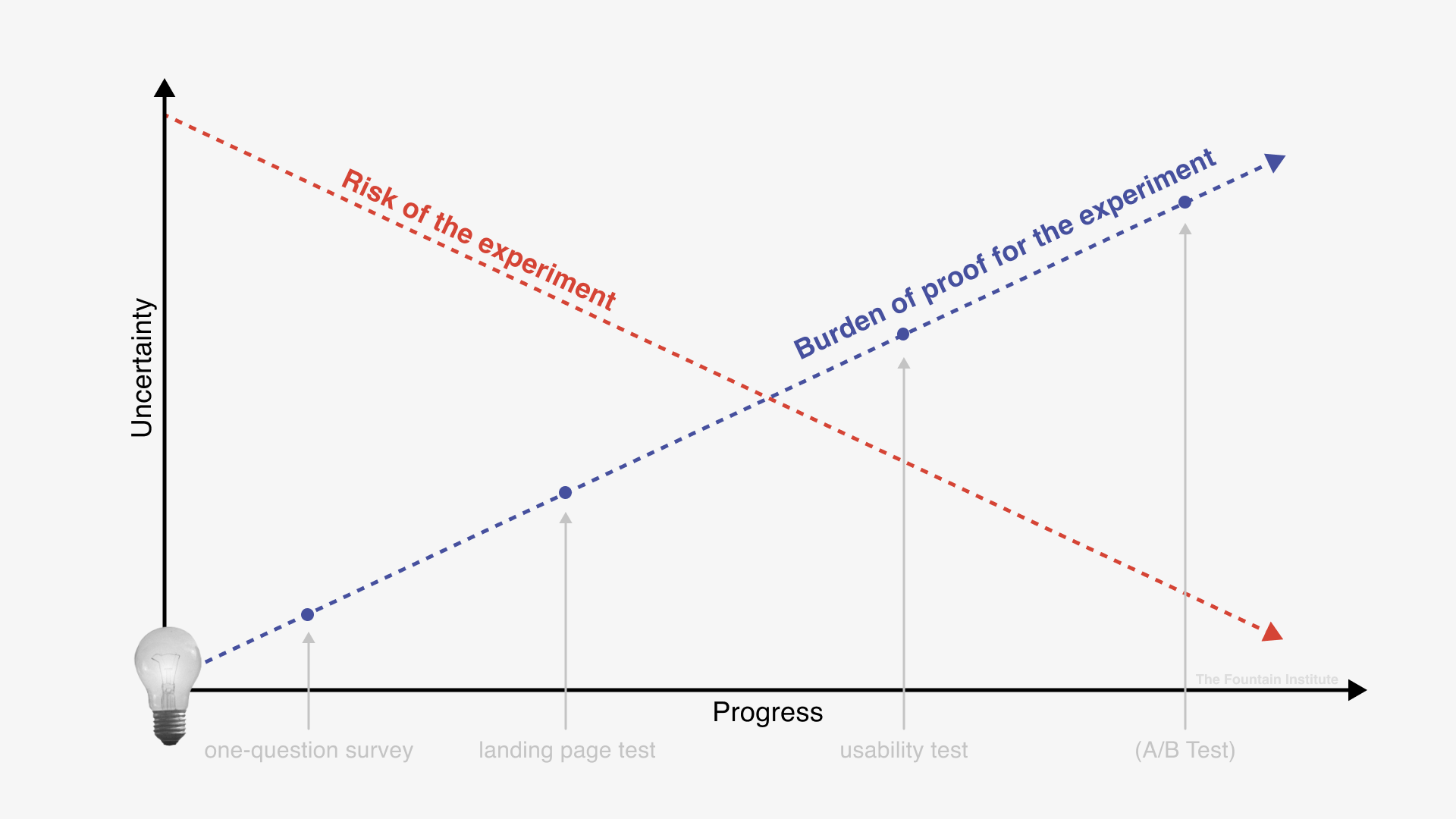 The Designer’s Guide to Testing and Experiments