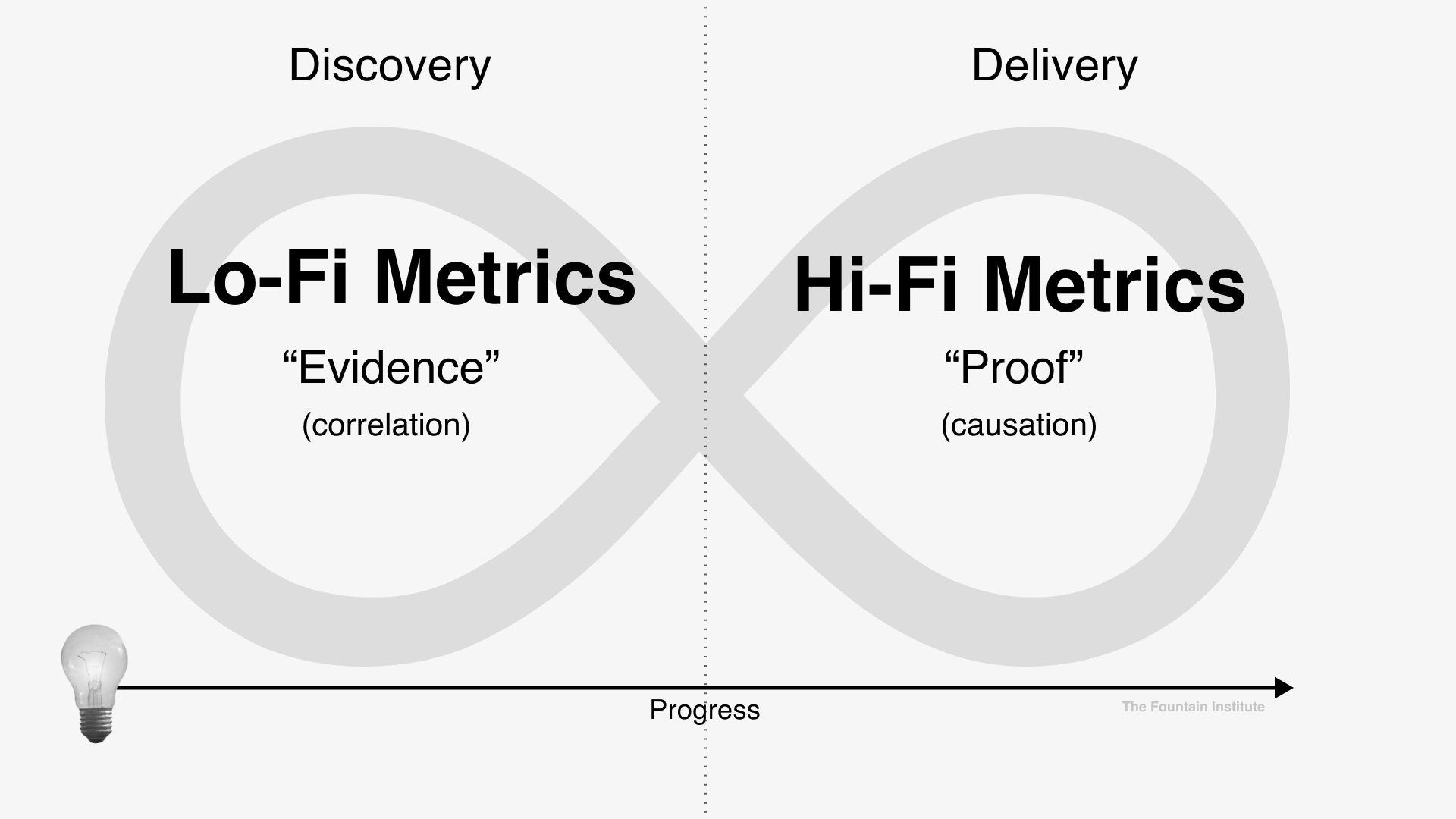 Test Assumptions with the Experiment Cards