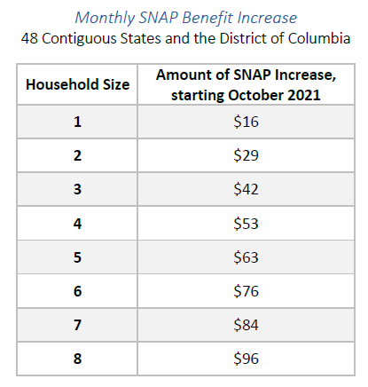 SNAP Changes Coming October 1st — Advocates for Ohio's Future