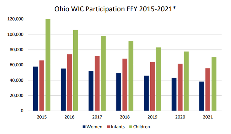 WIC Funding & Declining Participation — Advocates for Ohio's Future