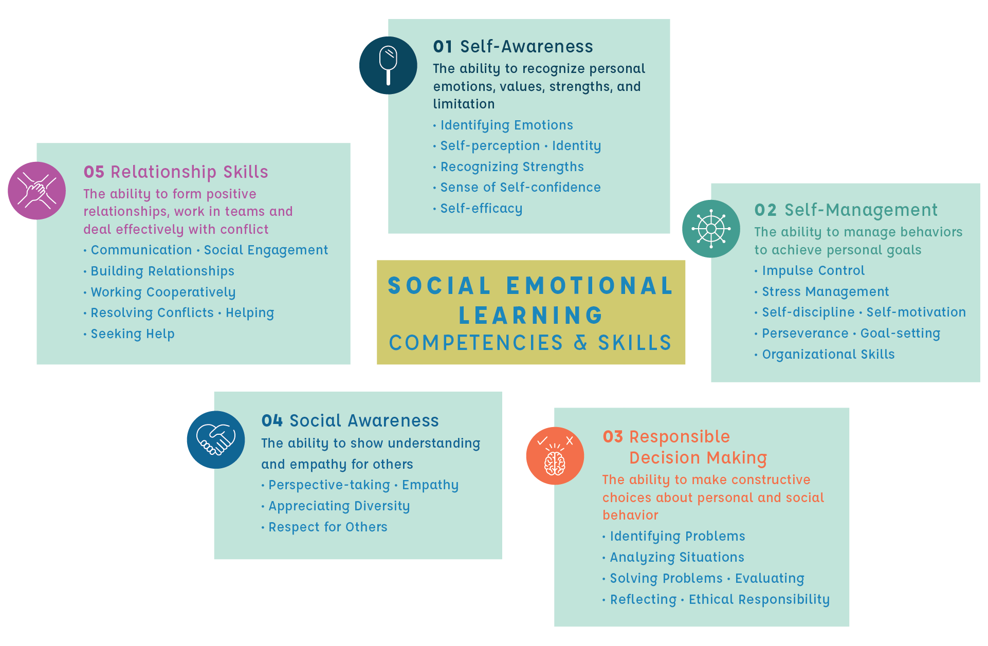 The Comprehensive Guide to Social-Emotional Character Development (SECD ...