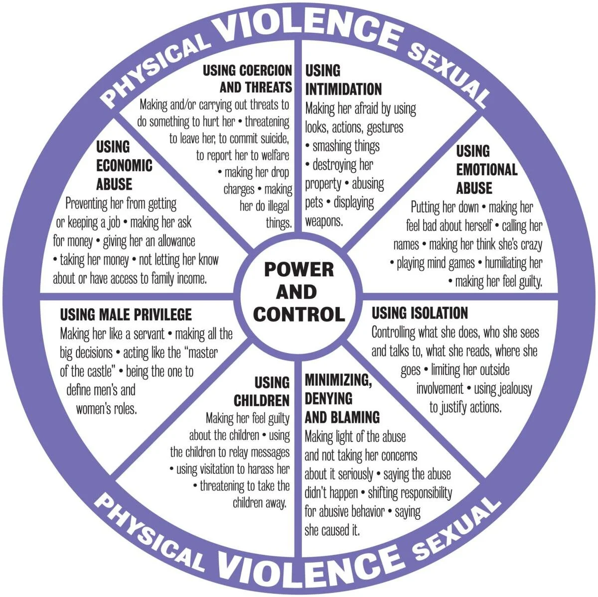 Understanding Violence — Dawson Women's Shelter