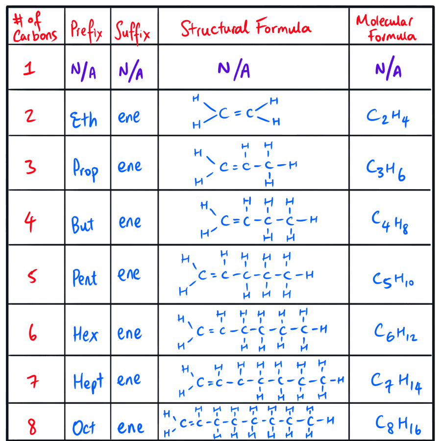 Homologous Series Of Alkanes Alkenes And Alkynes With Examples TWPFPC