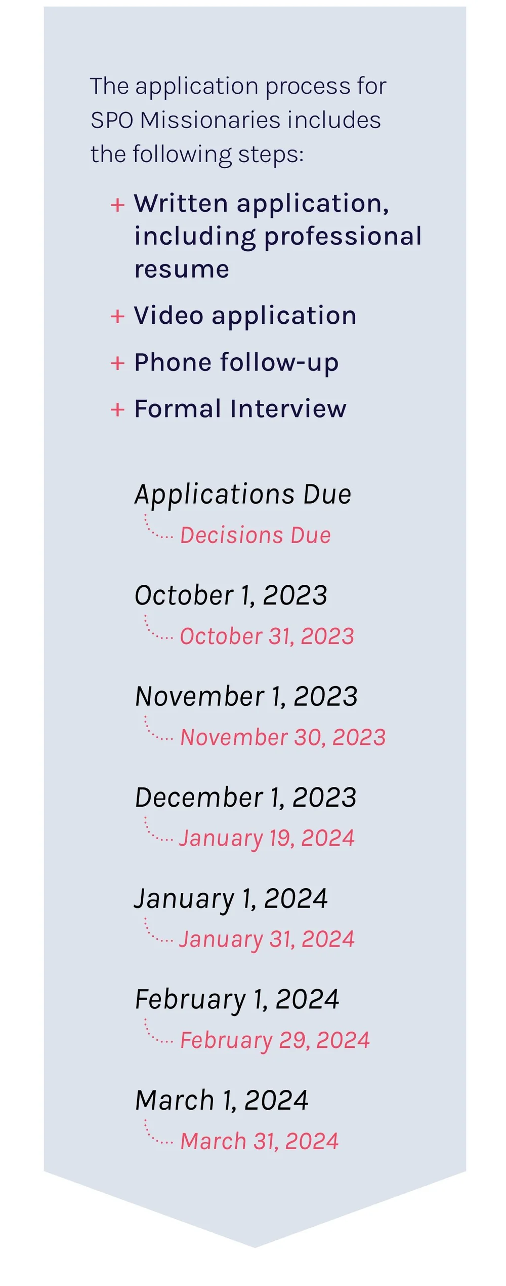 Application Process — SPO