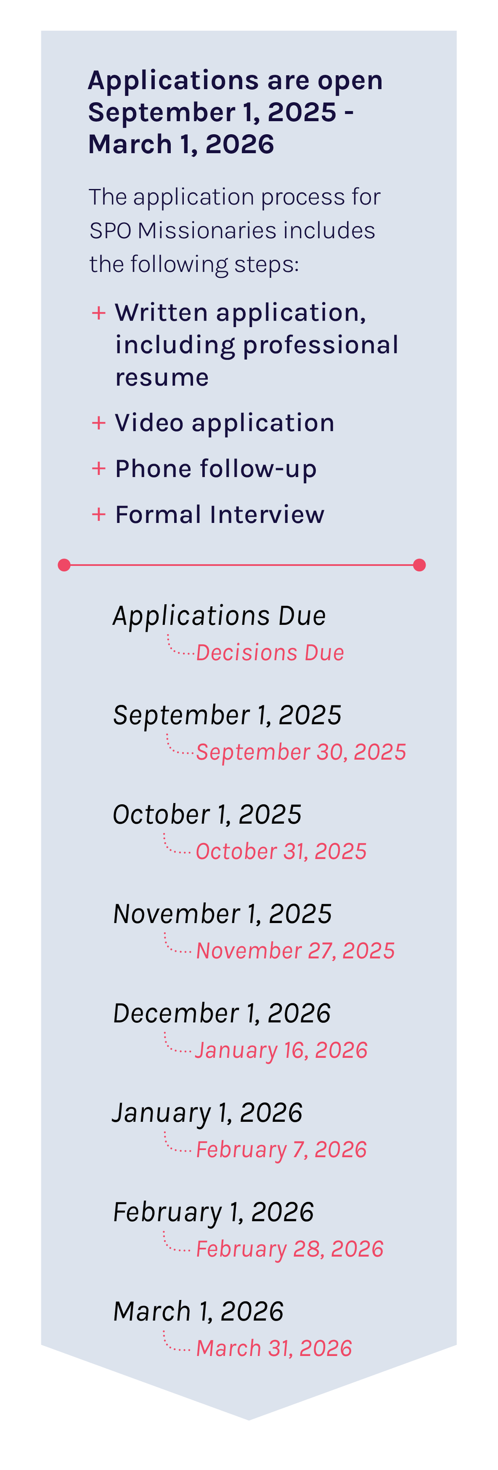 Application Process — SPO