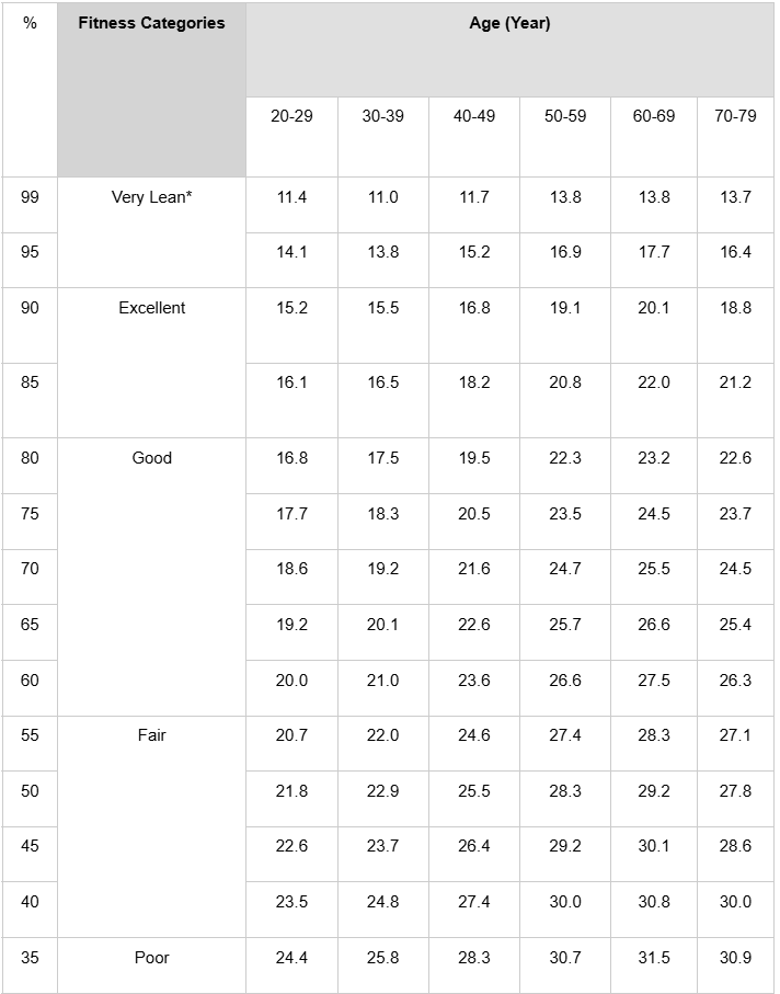 What Your Body Fat Percentage Reveals About Your Health | NOVI Health