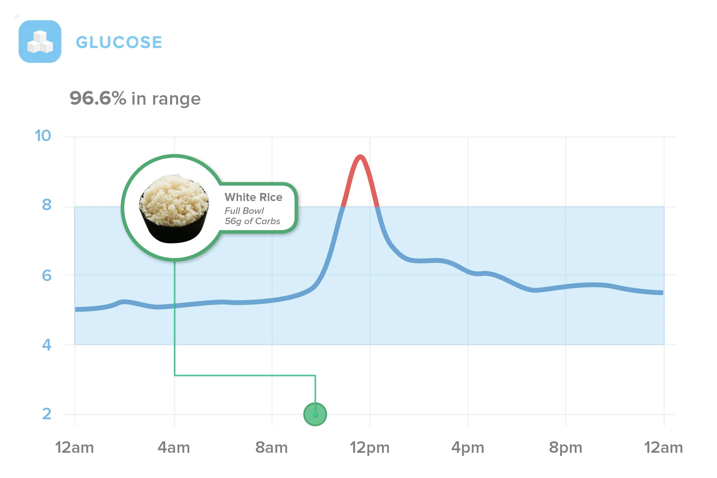 5 Simple Dietary Tips for Improving Blood Sugar | NOVI Health