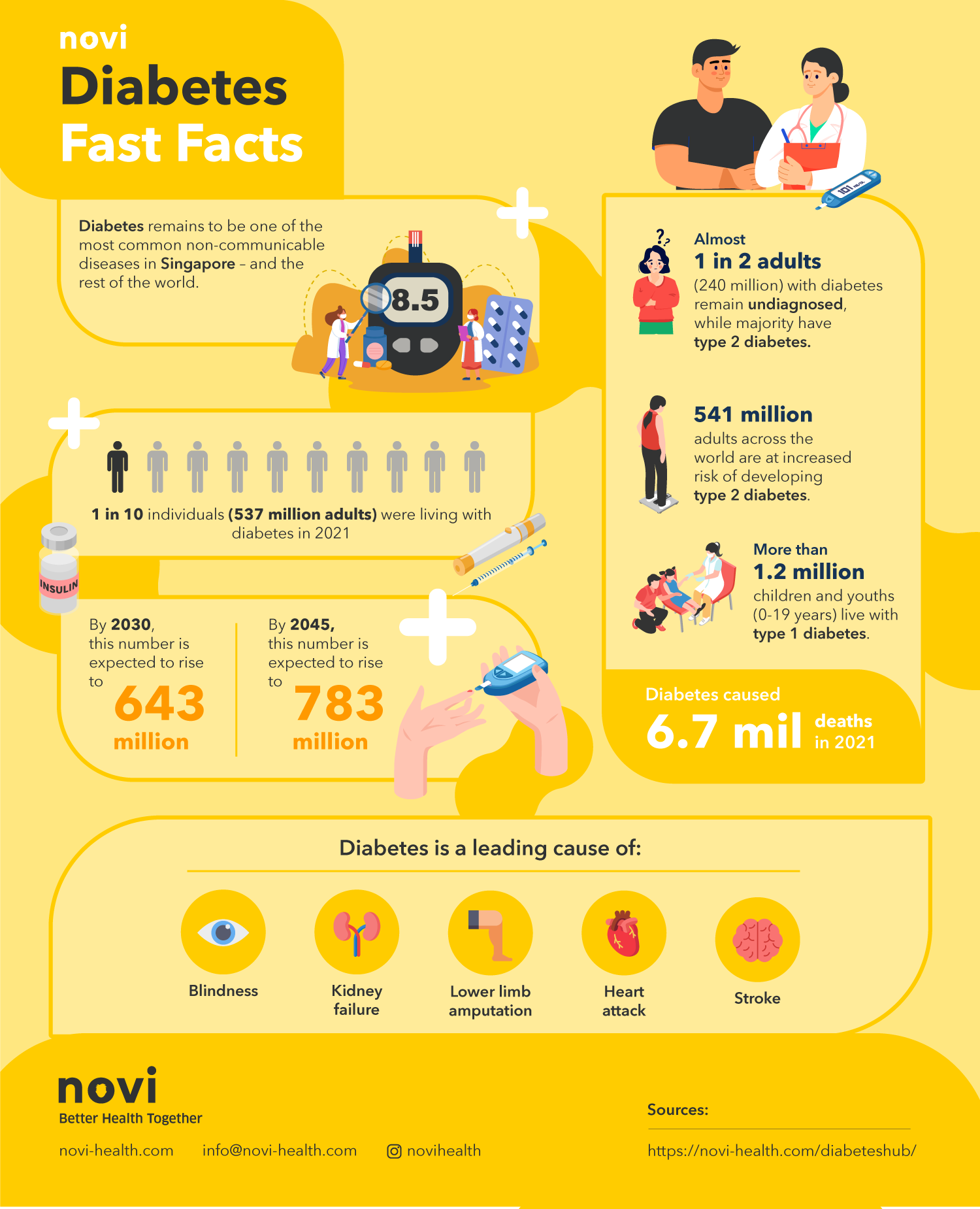 World Diabetes Day: Access to Diabetes Care | NOVI Health
