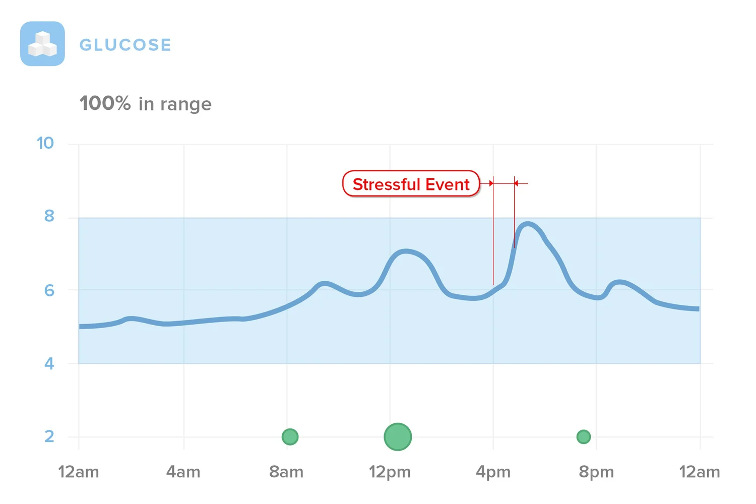 Can Stress Raise Your Blood Sugar Levels? (And Why You Should Care ...