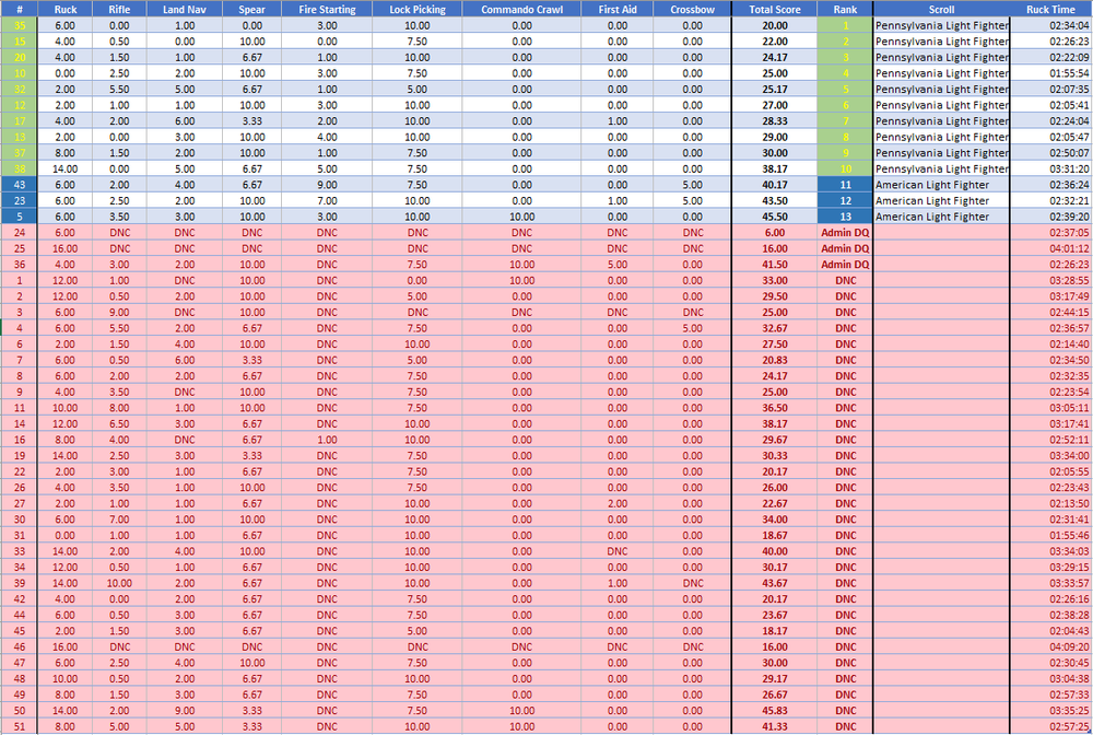 Light Fighter Results — Lodestone Training and Consulting