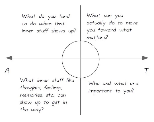 The Initial Session: Setting Up the ACT Matrix For the First Time — Therapy through the ACT Matrix