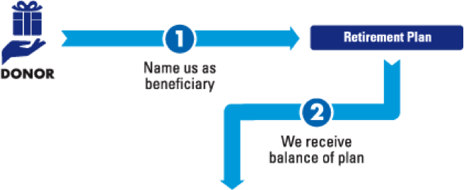 Sample Bequest Language — WISE & Healthy Aging