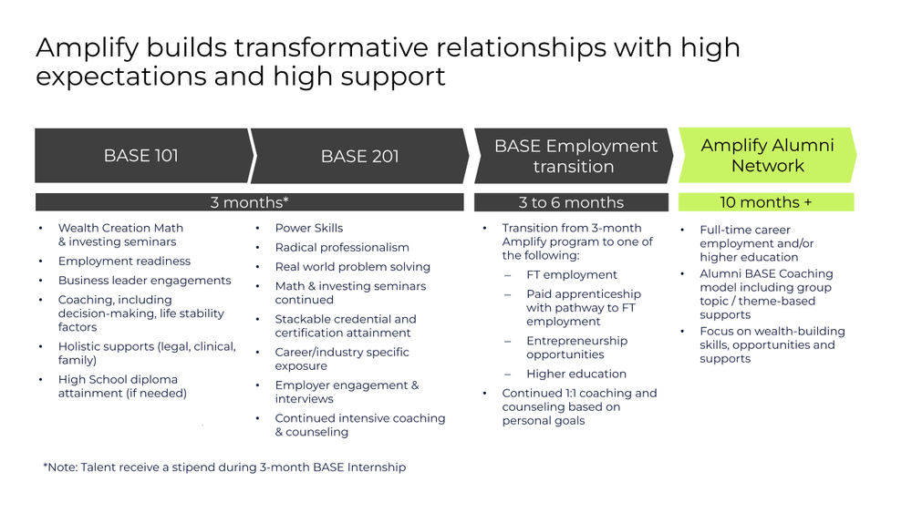 Model — Amplify Chicago