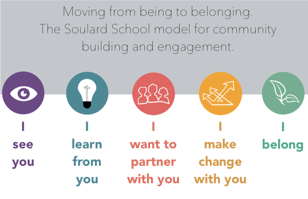 Mission & Model — The Soulard School