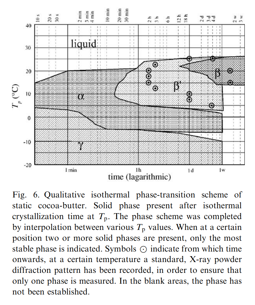 Understanding the structure of chocolate — Science Of Chocolate