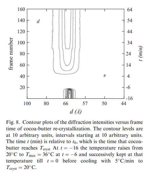 Understanding the structure of chocolate — Science Of Chocolate