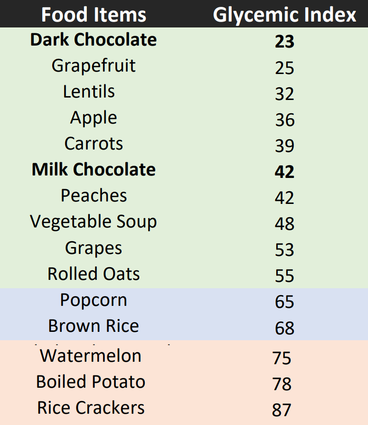 Sugar and glycemic index in chocolate, dark chocolate, milk chocolate, as compared to other ...
