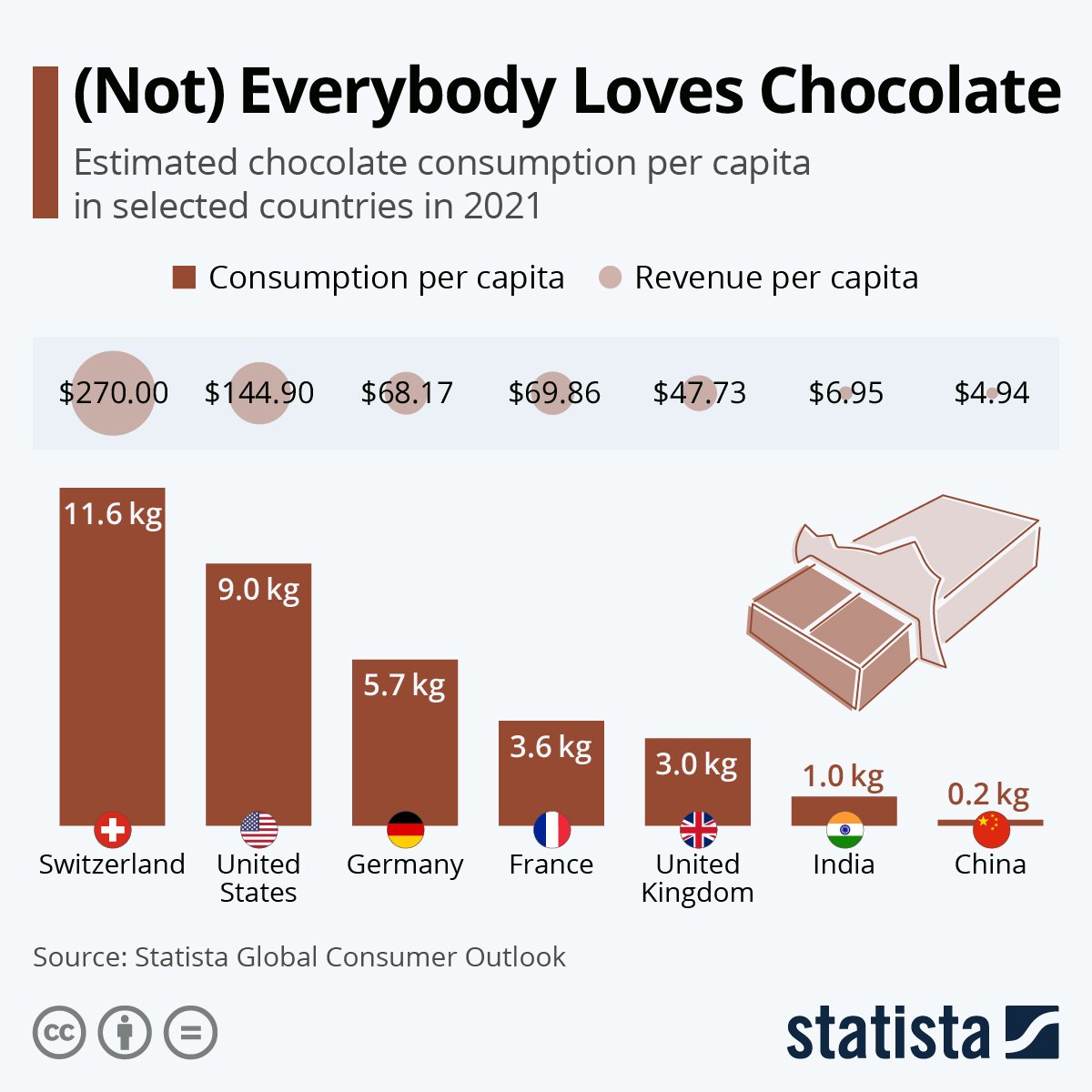 Global chocolate consumption per capita in selected countries 2021 ...