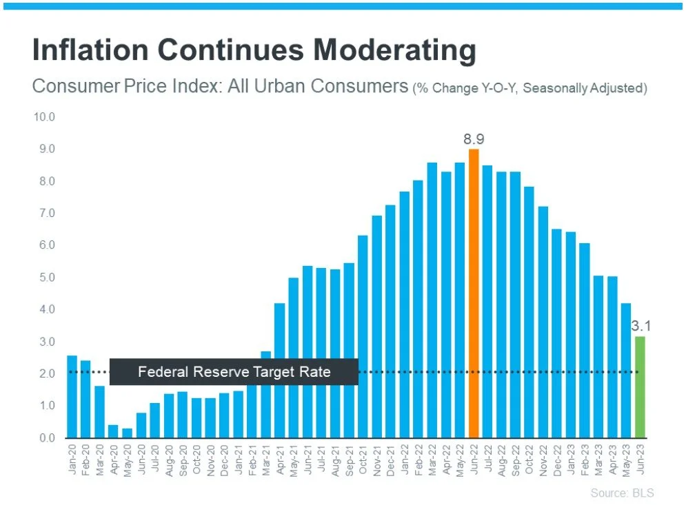 How Inflation Affects Mortgage Rates — CharlieBrownSF: Top Producing ...