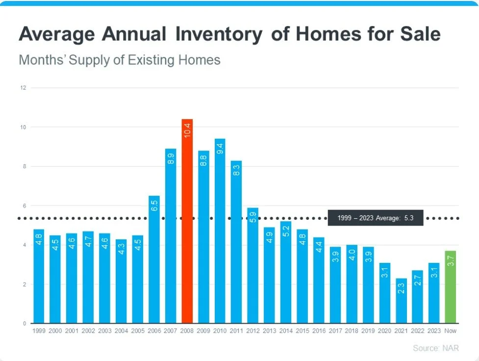 Not a Crash: 3 Graphs That Show How Today’s Inventory Differs from 2008 ...