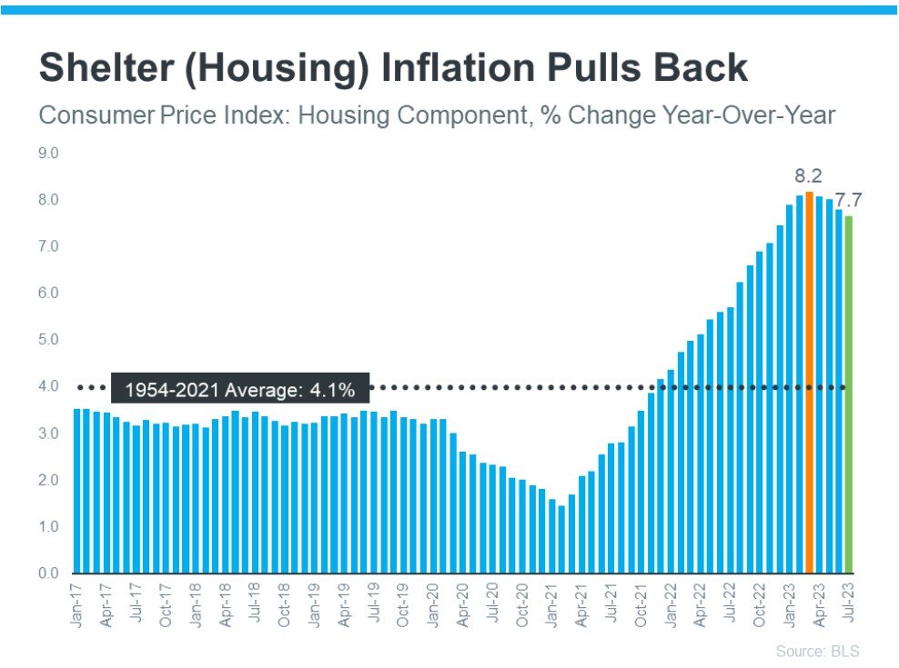 How Inflation Affects the Housing Market — CharlieBrownSF: Top ...