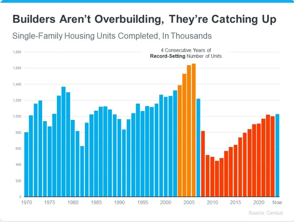 Not a Crash: 3 Graphs That Show How Today’s Inventory Differs from 2008 ...