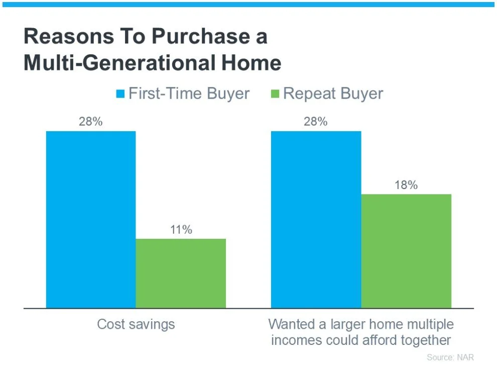 How Buying a Multi-Generational Home Helps with Affordability Today ...