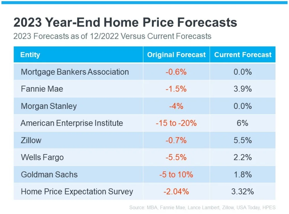 Expert Home Price Forecasts Revised Up for 2023 — CharlieBrownSF: Top Producing San Francisco ...