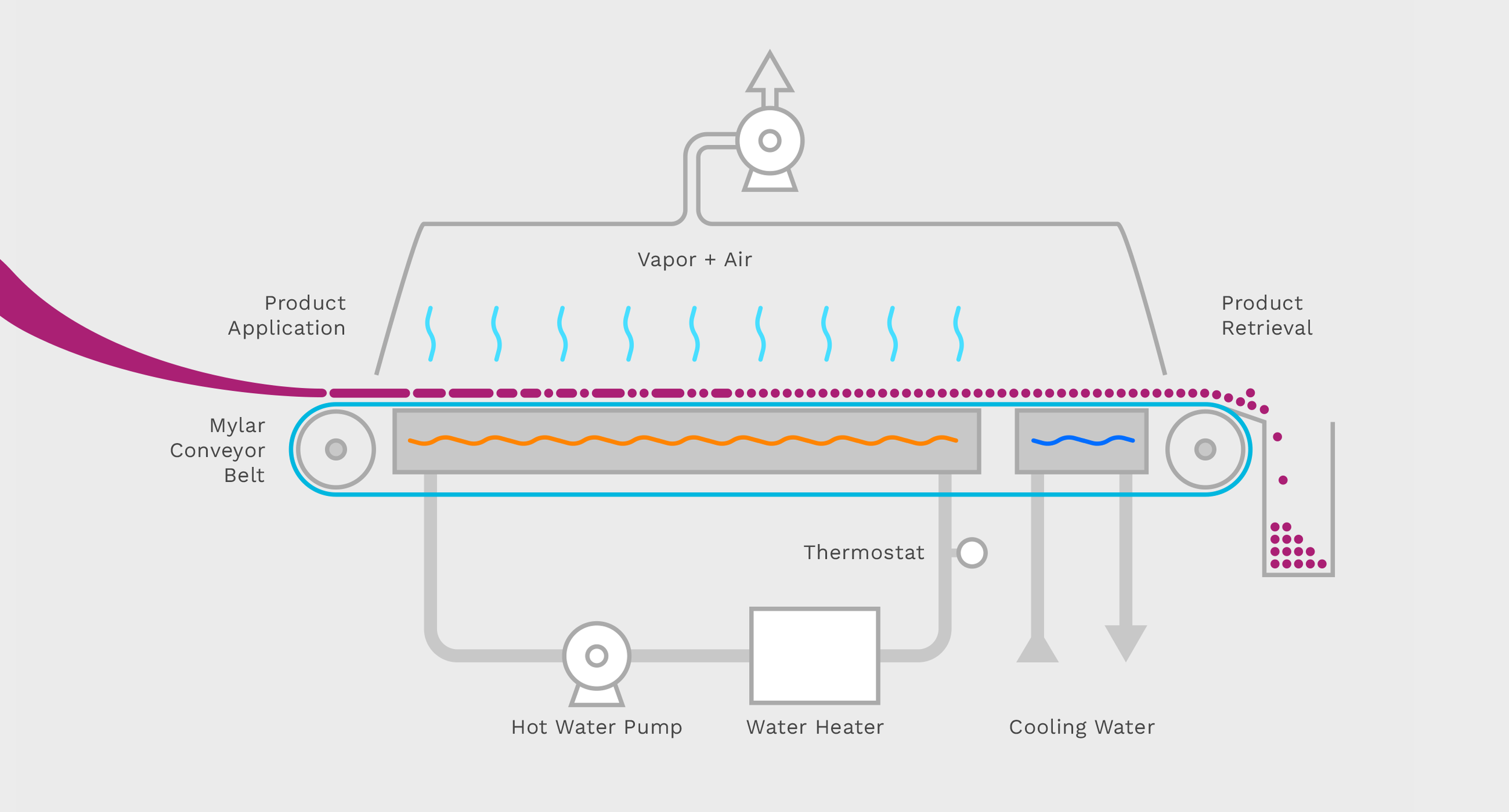 Drying Technology — Spinaca Farms