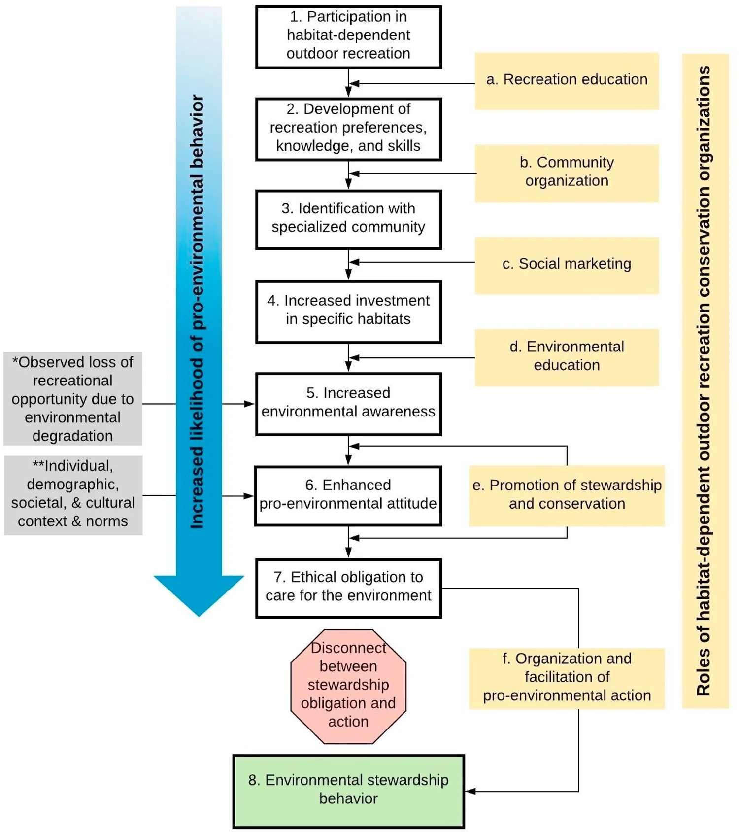 Increasing the Engagement of Outdoor Recreationists in Stewardship ...