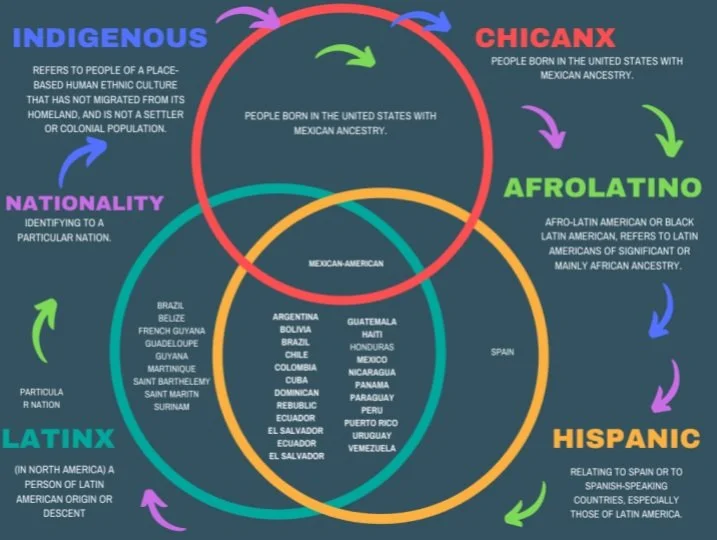 Celebrating Hispanic/Latinx/Chicanx Heritage Month in the Non-Spanish ...