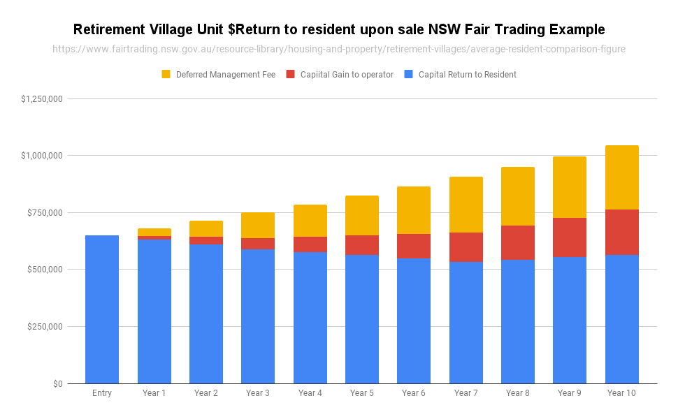 Moving into a Retirement Village? Avoid surprises — Later Life Advice