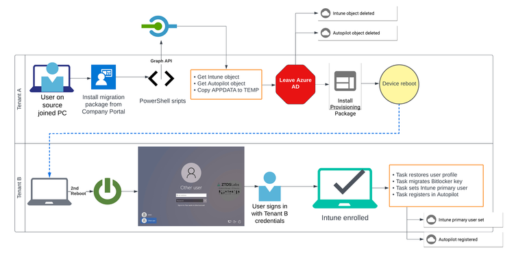 Tenant to Tenant Intune Device Migration: Beginning of a Series — Rubix