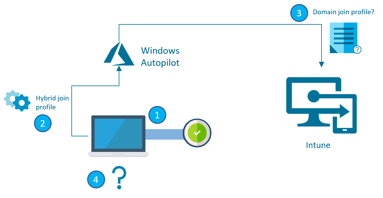 Autopilot for Hybrid join: a (somewhat) visual guide — Rubix Autopilot for Hybrid join: a (somewhat) visual guide — Rubix