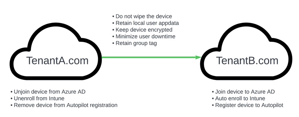 Tenant to Tenant Intune Device Migration: Beginning of a Series — Rubix