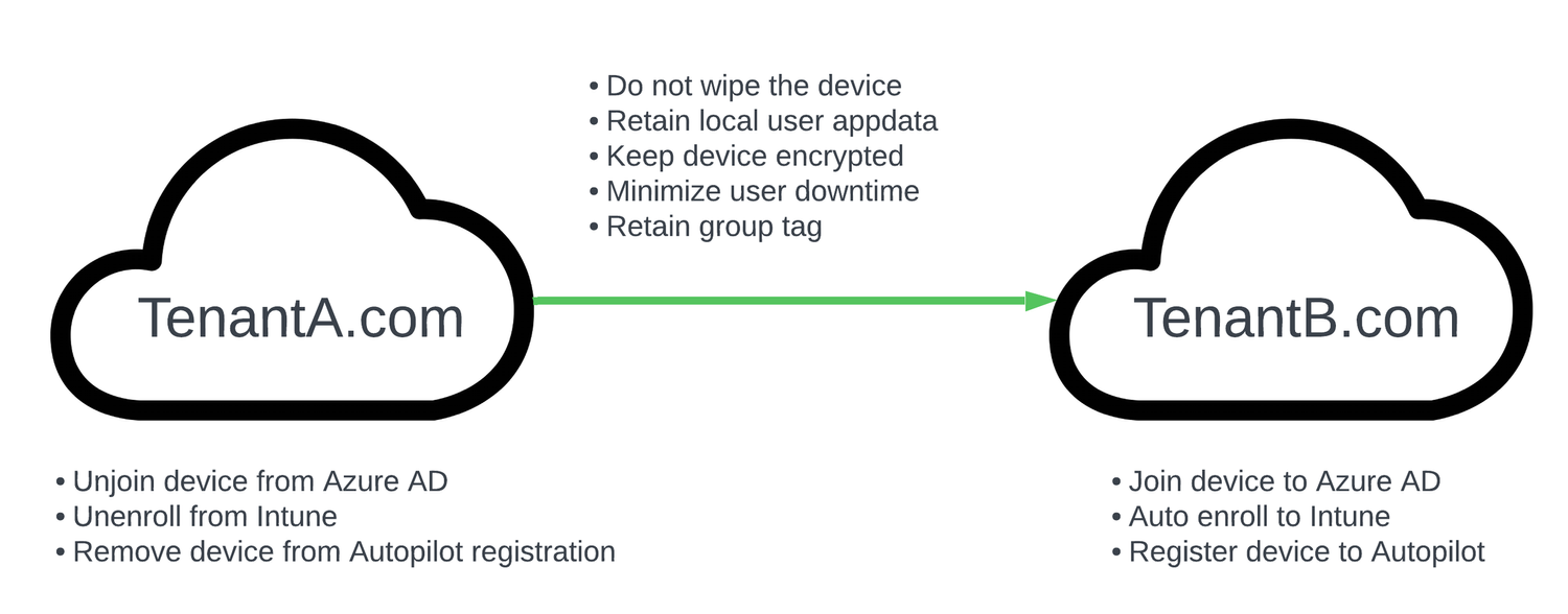 Tenant to Tenant Intune Device Migration: Beginning of a Series — Rubix