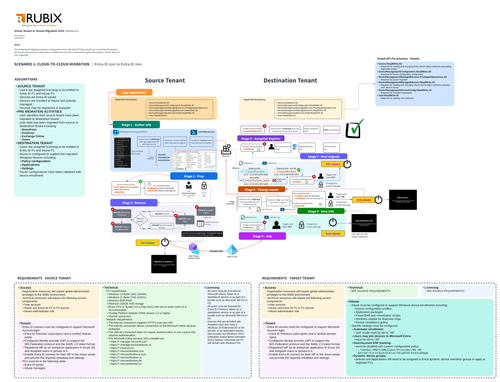 Getting Started with Intune Part 3: The Phases — Rubix