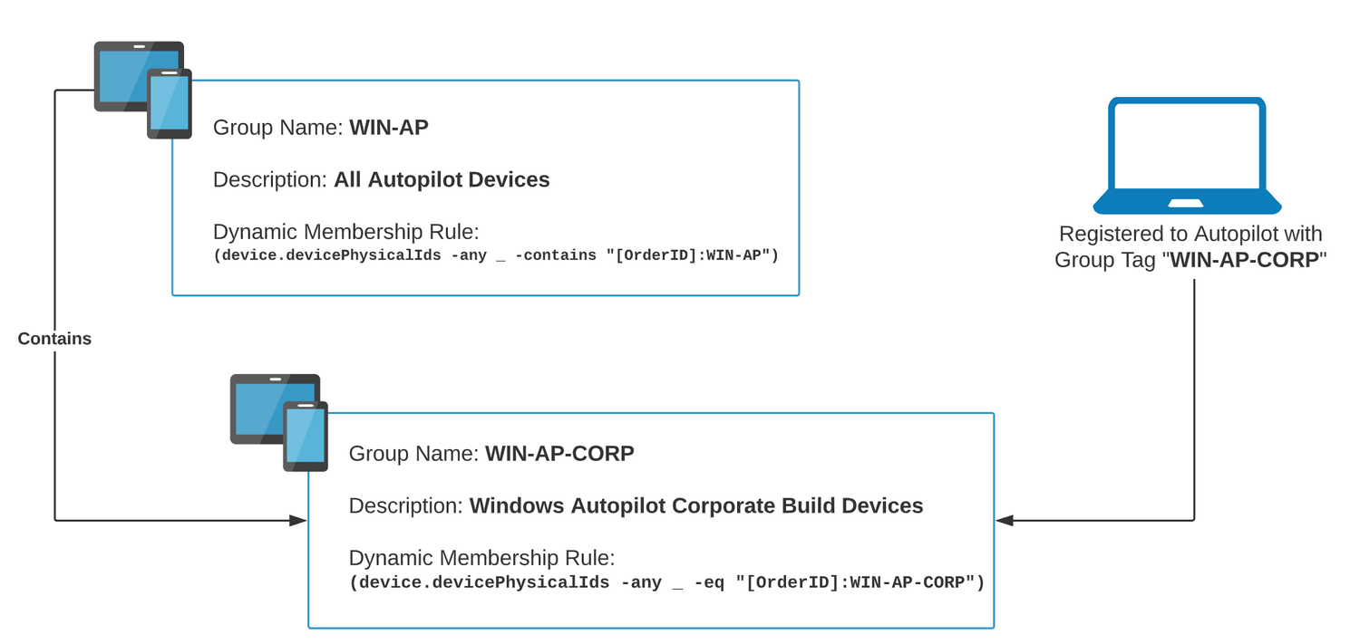 Autopilot Group Tags: Part 1 — Rubix