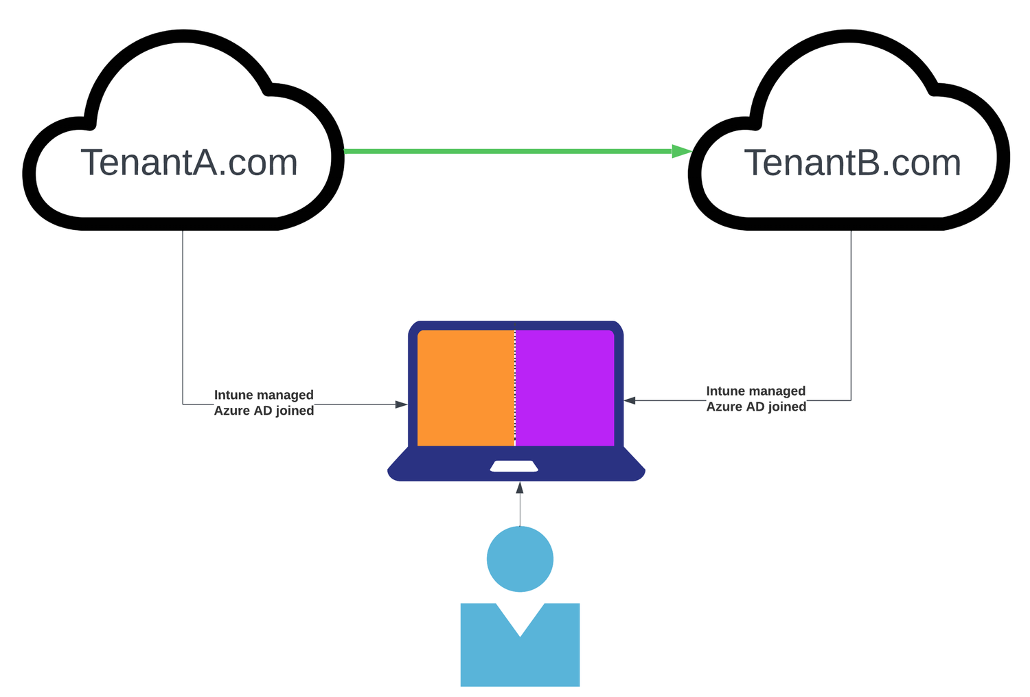 Tenant to Tenant Intune Device Migration: Beginning of a Series — Rubix