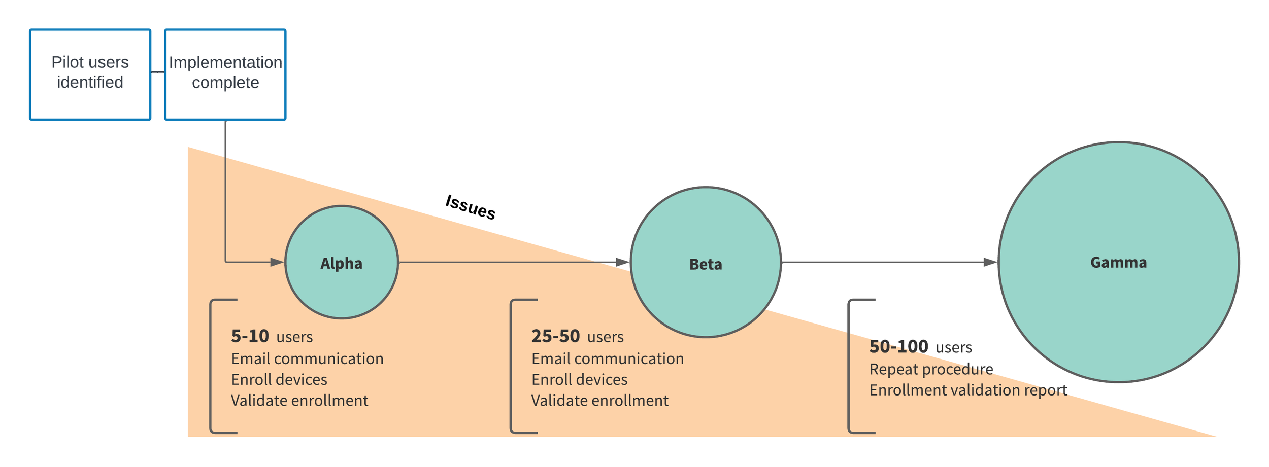 Getting Started with Intune Part 3: The Phases — Rubix