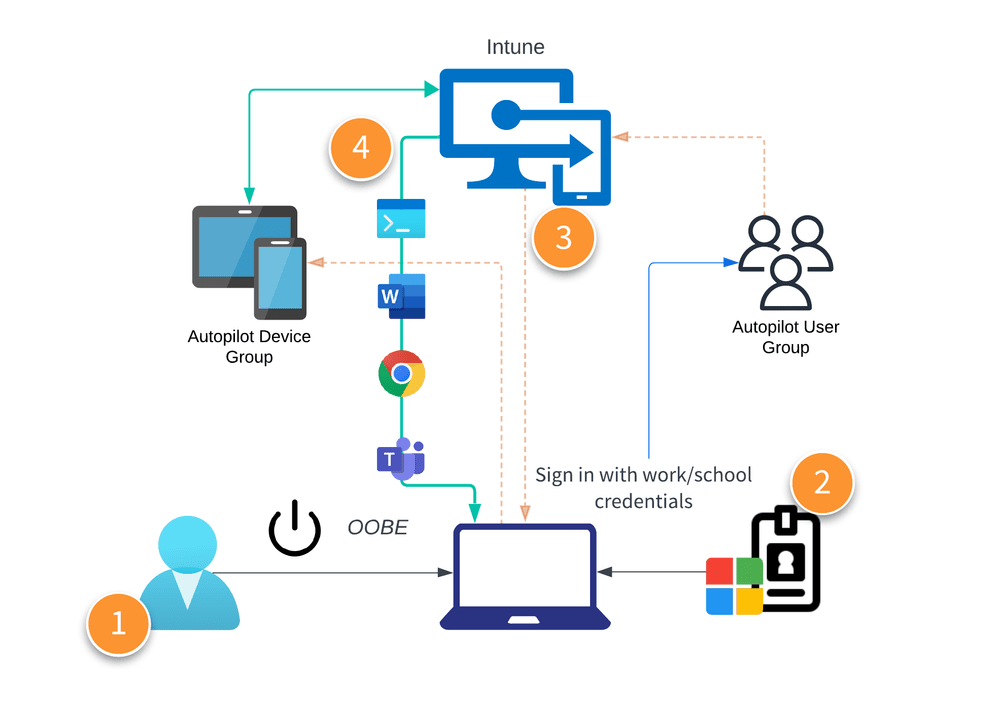 How to configure Autopilot Device Preparation Part 3: The New Flow — Rubix