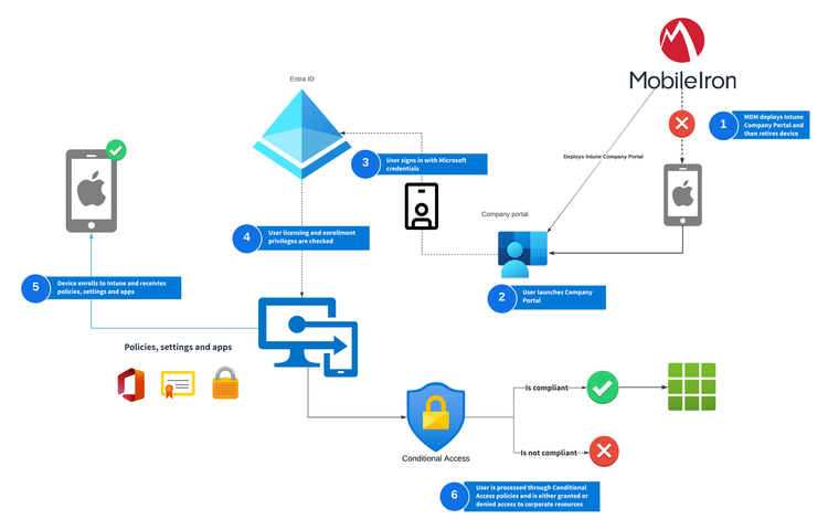 Getting Started with Intune Part 3: The Phases — Rubix