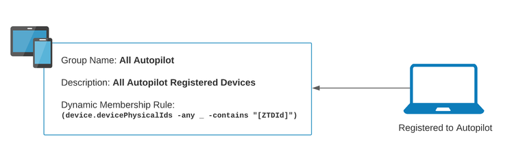 Autopilot Group Tags: Part 1 — Rubix