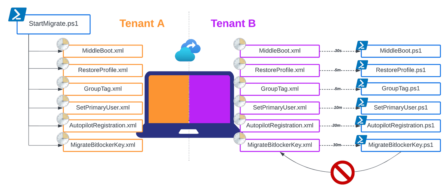 Tenant to Tenant Intune Device Migration Part 2: The Tasks of Rebooting ...