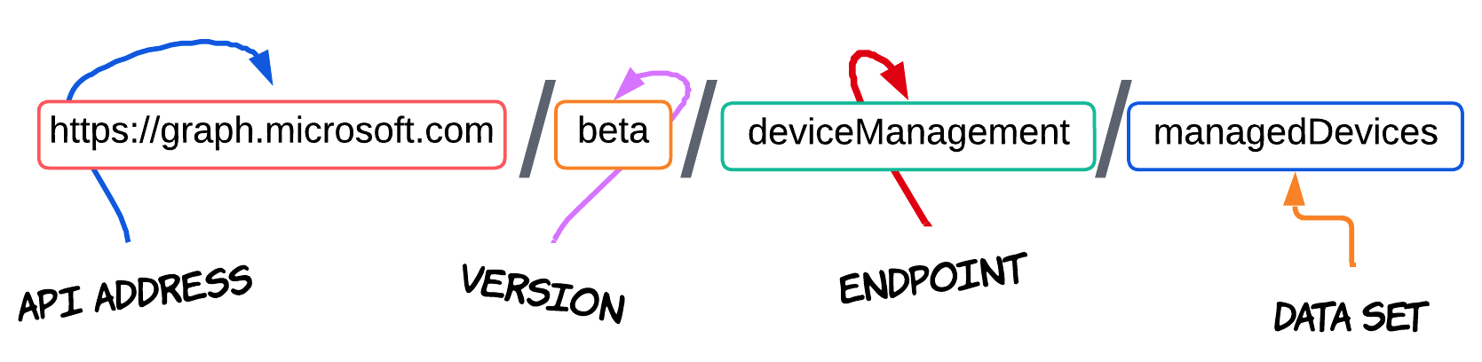 Microsoft Graph: A Beginner's Guide to APIs, Endpoints, and URLs — Rubix