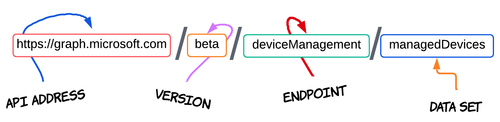 Microsoft Graph: A Beginner's Guide to APIs, Endpoints, and URLs | QSOL IT