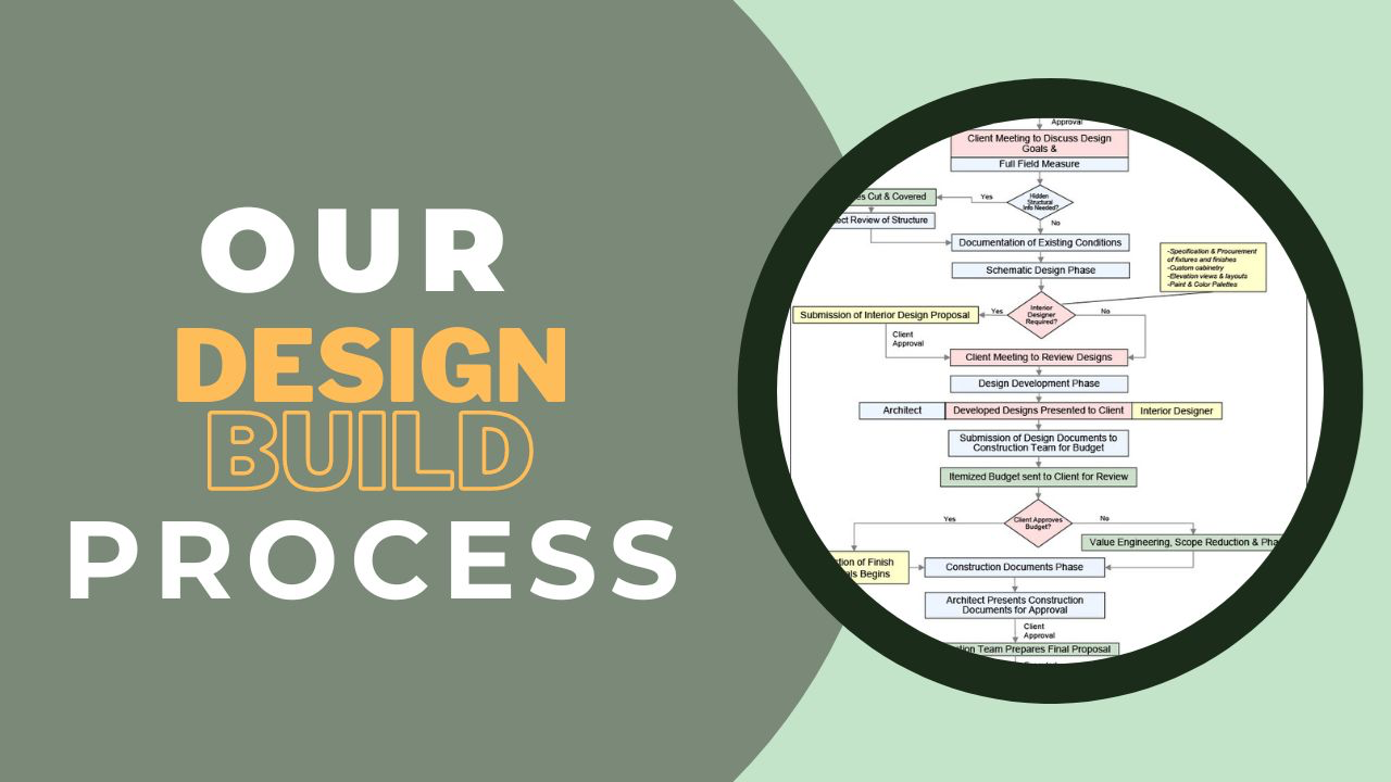 How Long Will it Take to Design my Project? | Old World Craftsmen LLC