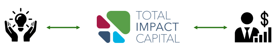 About — Total Impact Capital