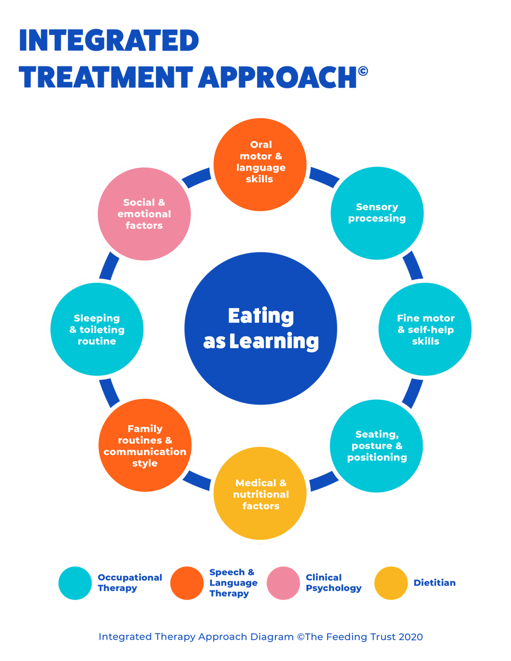 Birmingham based feeding clinic — The Feeding Trust